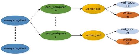 Linux工作队列 Workqueue总览什么是unbound Workqueue Csdn博客