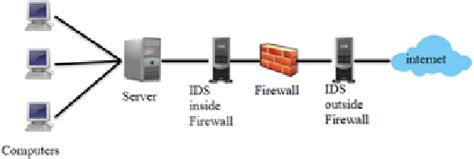 Figure 2 From An Enhanced Intrusion Detection System Model Using