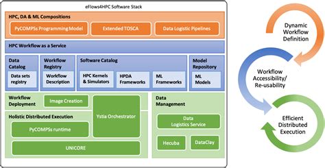 Widening Workflows Usage The EFlows4HPC Project Workflows Community Initiative