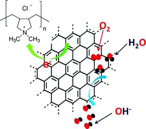 Surface Functionalization Of Graphene With Polymers For Enhanced