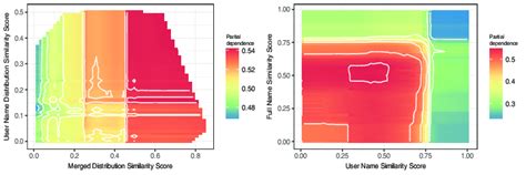 Partial Dependence Plots For Selected Pairs Of Features Download