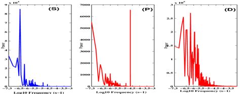 Power Spectrum Density Of Spd Download Scientific Diagram