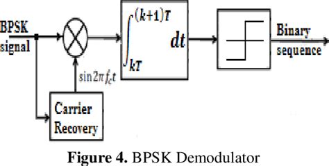 Figure 3 From Design And Implementation Of Bpsk Modulator And Demodulator Using Vhdl Semantic