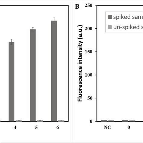 Matrixes Test Results Of Lamp Crispr Detection System For Salmonella