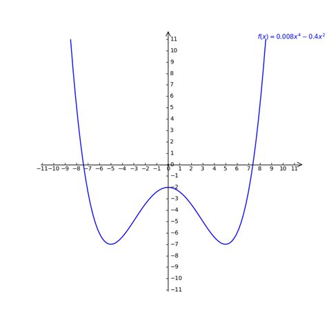 Solved Graph The Polynomial Fx In The Standard Viewing Rectangle
