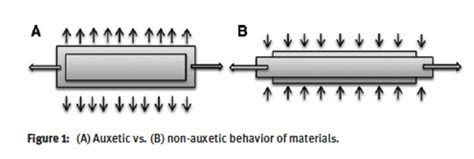 Auxetics Materiability