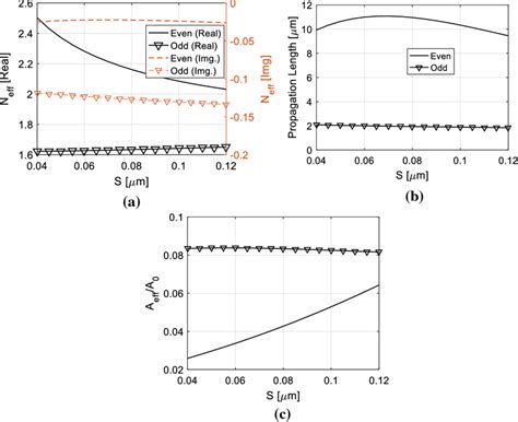 Mode Characteristics At 155 μm For Different Values Of S A Effective