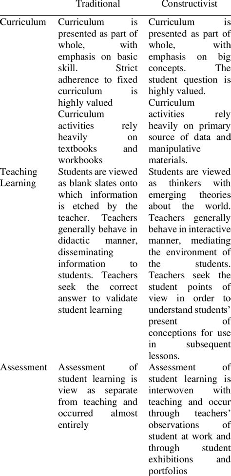 The Following Table Is The Differences Constructivist And Traditional