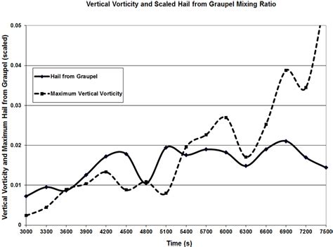 As In Fig 12 Except Here The Solid Line Denotes Hail From Graupel At Download Scientific
