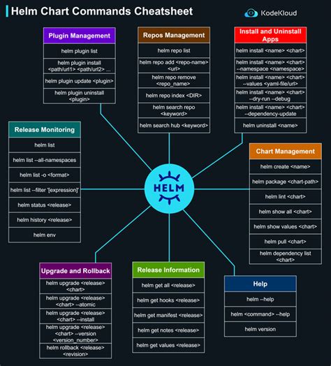 helm chart commands cheatsheet 👇 r kodekloud