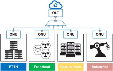 Application Scenarios Of Optical Access Networks Download Scientific Diagram