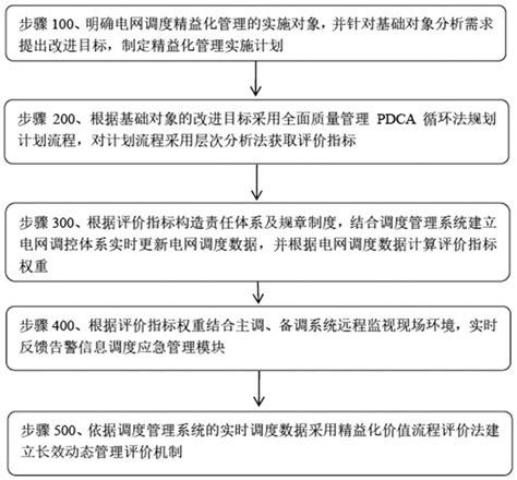 a lean evaluation method for power grid dispatching operation eureka