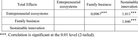 Direct And Total Effects Between Latent Variables Download Scientific Diagram