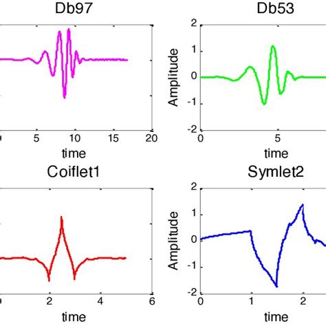Various Mother Wavelets Download Scientific Diagram
