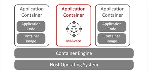 How To Write A Security Pattern Container Platform