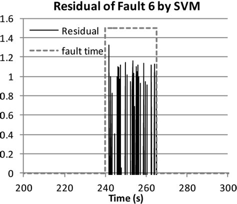 Figure 4 From Fault Detection And Isolation In Wind Turbines Using