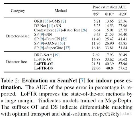 Cvpr 2021 Loftr Detector Free Local Feature Matching With
