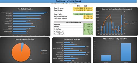Github Ajayk Excel Movie Dataset Analysis
