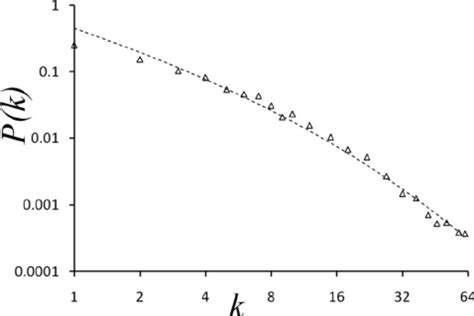 Degree Distribution P ͑ K ͒ The Results Can Be Approximated Using The Download Scientific