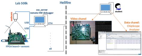 Electronics Free Full Text Remote Prototyping Of Fpga Based Devices