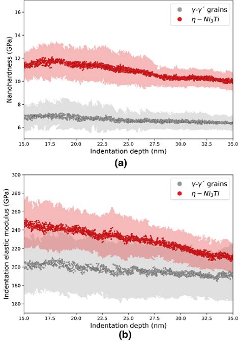 Average Dynamic Nanoindentation Measurements Of Inconel X 750 Produced Download Scientific