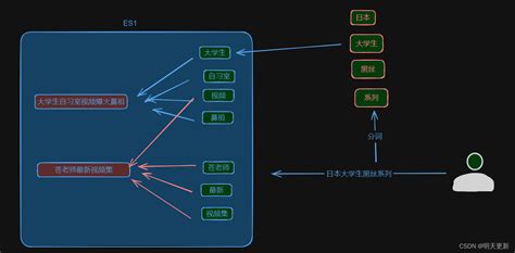 Eelasticsearch的docker安装 》es客户端使用！！！