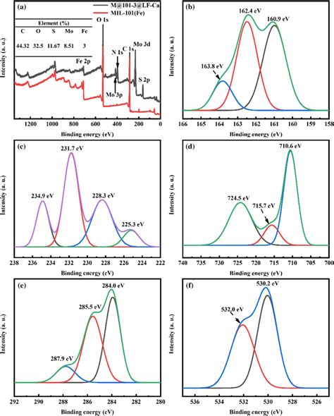 The Xps Survey Spectra Of Mil 101fe And M101 3lf Ca A S 2p B