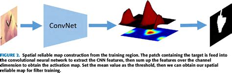 Figure 1 From Learning Temporal Regularized Correlation Filter Tracker