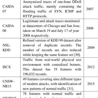 Datasets For Research On Intrusion Detection Download Scientific Diagram