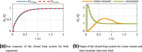 Performance Of The Closed‐loop System Download Scientific Diagram