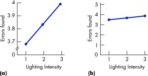 A Graph That Exaggerates Size Of A Relationship B Graph That