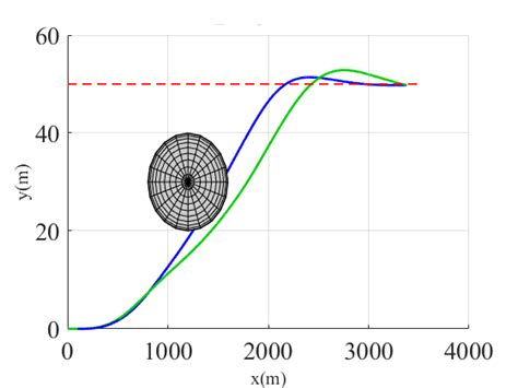 Trajectory Case1 Fig 2 Trajectory Case2 Download Scientific Diagram