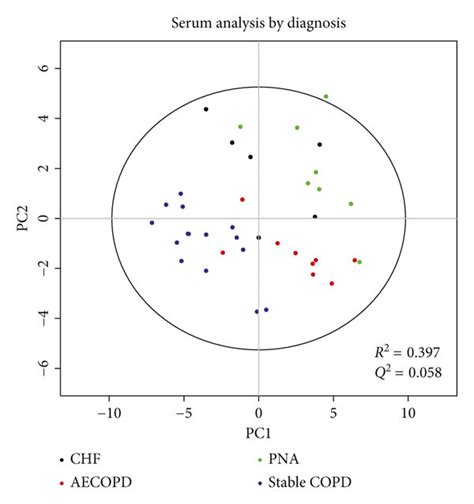 Pls Da Score Plots A And Loading Plots B Of Serum Samples Drawn