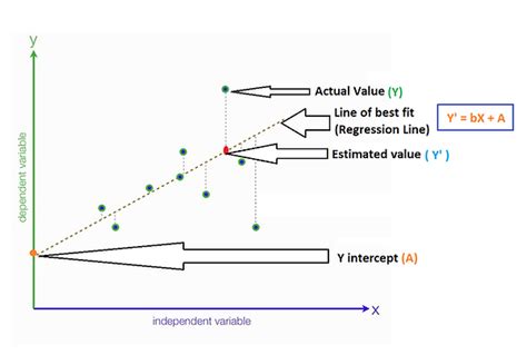 Exploring Simple Linear Regression In Predictive Modeling By Prasan N H Dec 2023 Medium