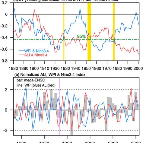 A The 21 Year Sliding Correlation Of The Niño 34 Index With The Wp Download Scientific