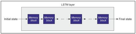 Artificial Neural Networks Sequence To Sequence Lstms And Exogenous Variables As Analytical