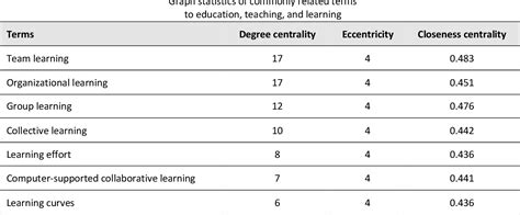 Figure 1 From Implications Of Transactive Memory Systems TMS For Higher Education Semantic