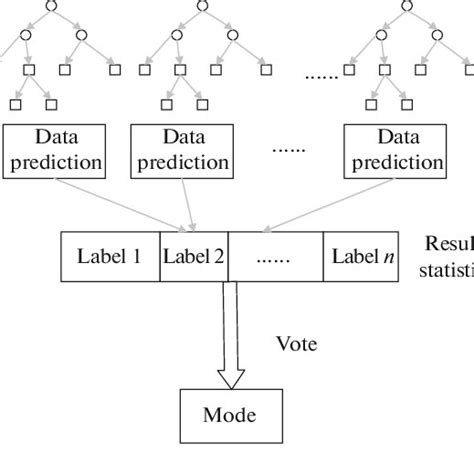 Random Forest Flow Chart Download Scientific Diagram