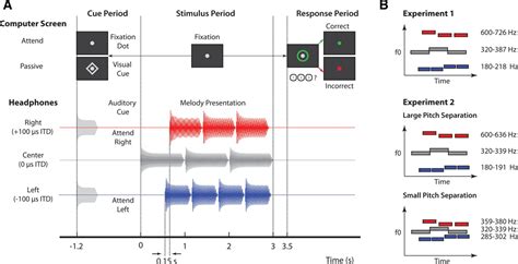 Nonspatial Features Reduce The Reliance On Sustained Spatial Ear And Hearing