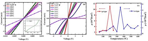The Currentvoltage Iv Characteristics Between The First Ring With