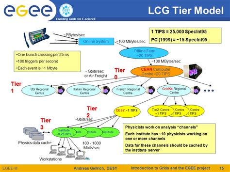 EGEE III Enabling Grids For E SciencE EGEE And GLite Are Registered Trademarks Andreas Gellrich