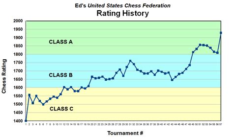 Uscf Rating Progress Graph From Class C To Class A Chess Forums