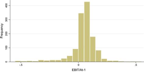 Histogram Grouping 1293 Firms Year Observations Just Over 60 Of Our