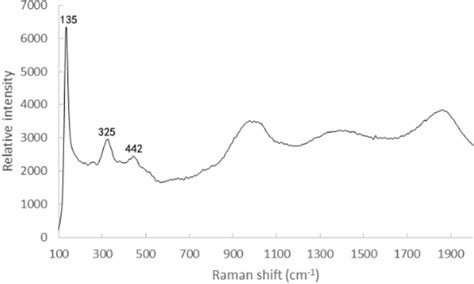 Raman Spectrum Of The Yellow Beads Cross Section Download Scientific