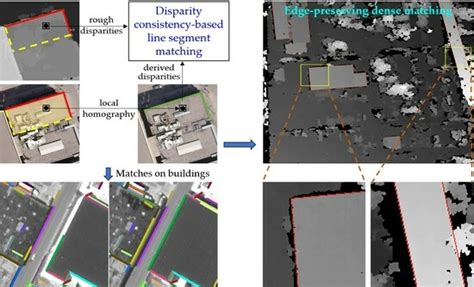 Hierarchical Edge Preserving Dense Matching By Exploiting Reliably Matched Line Segments