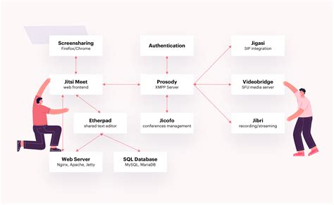 Enable Authentication In Your Instance Of Jitsi Meet Get Blogged By Joki