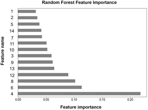 A Random Forest Feature Importance Plot Of The Selected Features In The Download Scientific