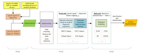 Depression Detection Based On Speech Signals Download Scientific Diagram