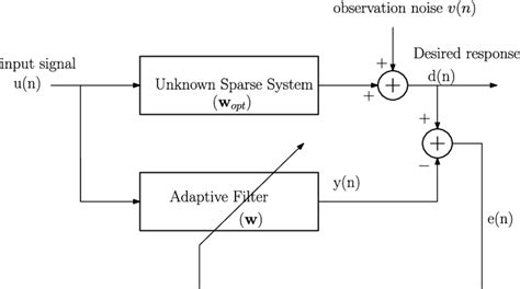 Figure 1 From Algorithm And Vlsi Architecture Design Of Proportionate