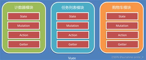Vuex及其内部核心成员介绍及使用vue Ctx是什么 Csdn博客